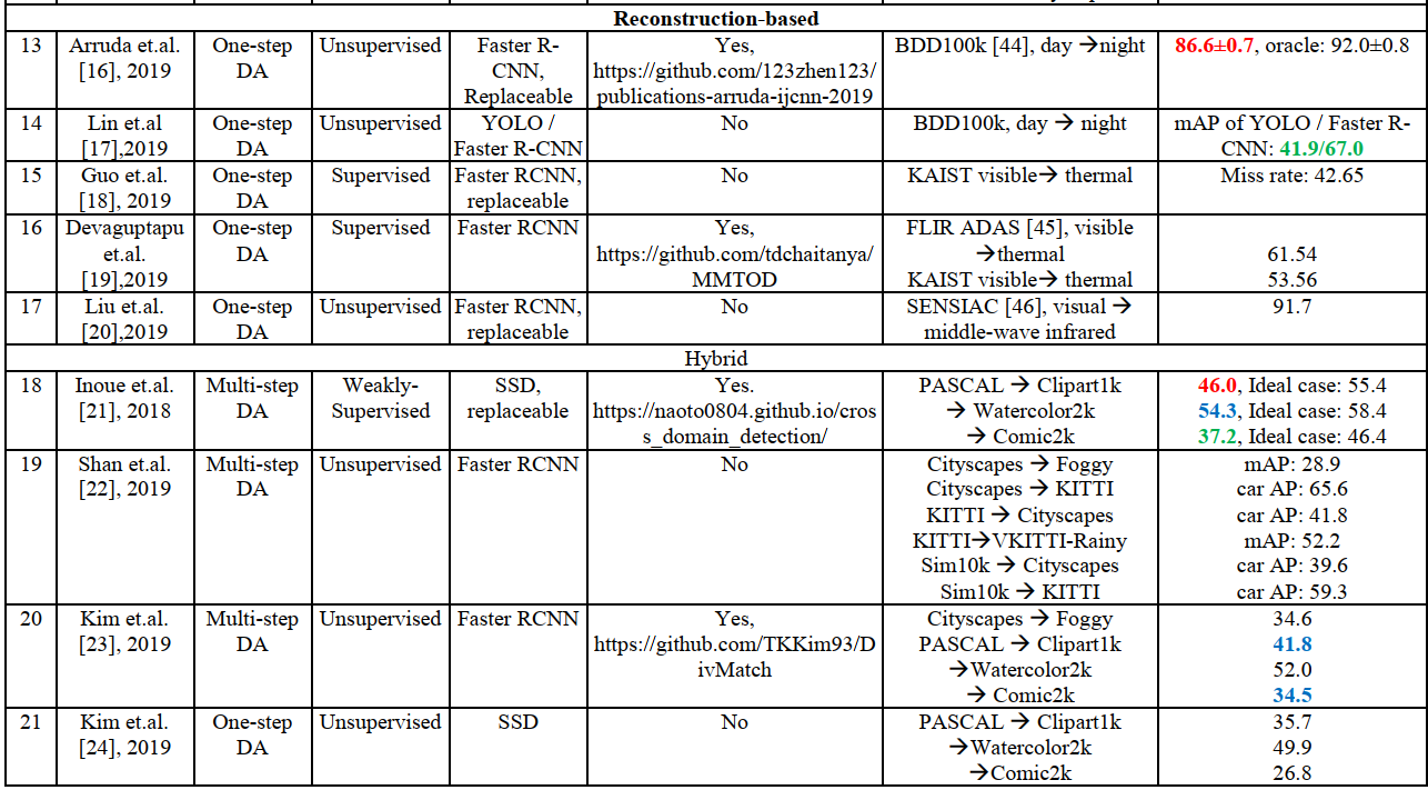 A Survey of DDAOD | Wenretium's Space